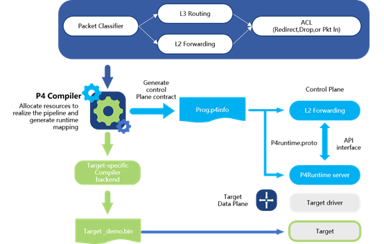 益思芯知识讲堂 | 什么是P4编程语言？ - 公司动态 - 益思芯Resnics